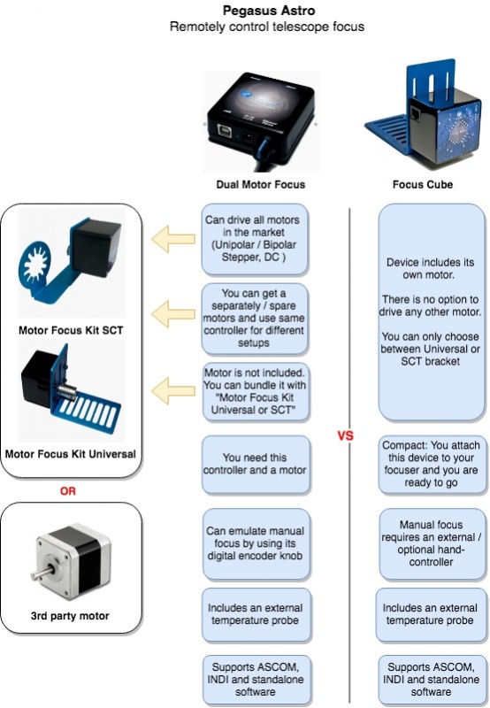 Pegasus Dual Motor Focus Controller | DSP
